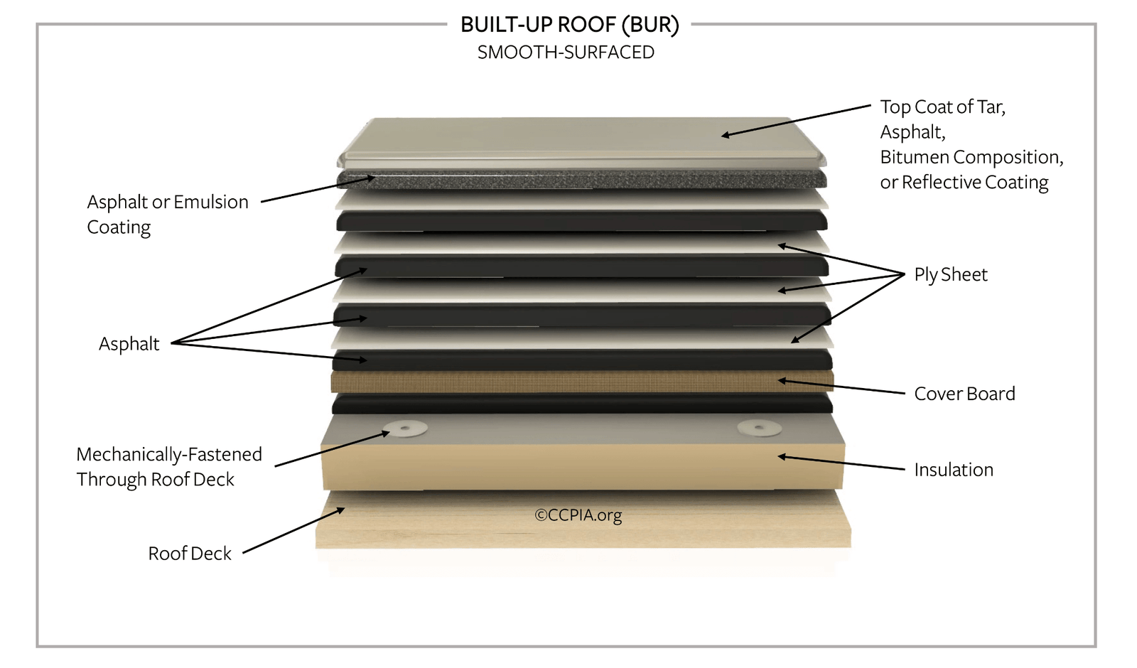 BUR Roof System – Structure Roof And Wall Solutions